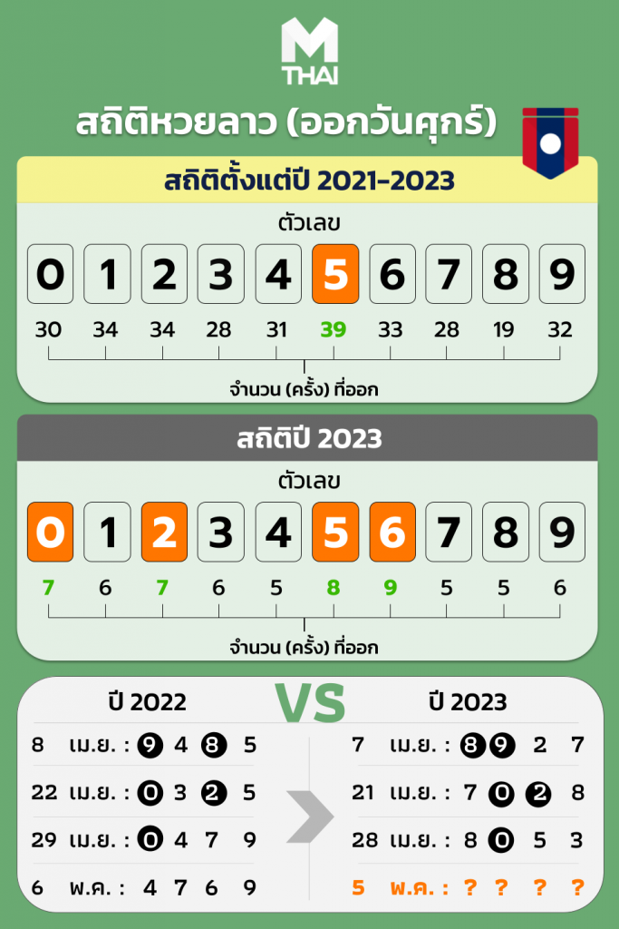 สถิติหวยลาว งวดวันจันทร์ ที่ 8 พฤษภาคม 2566