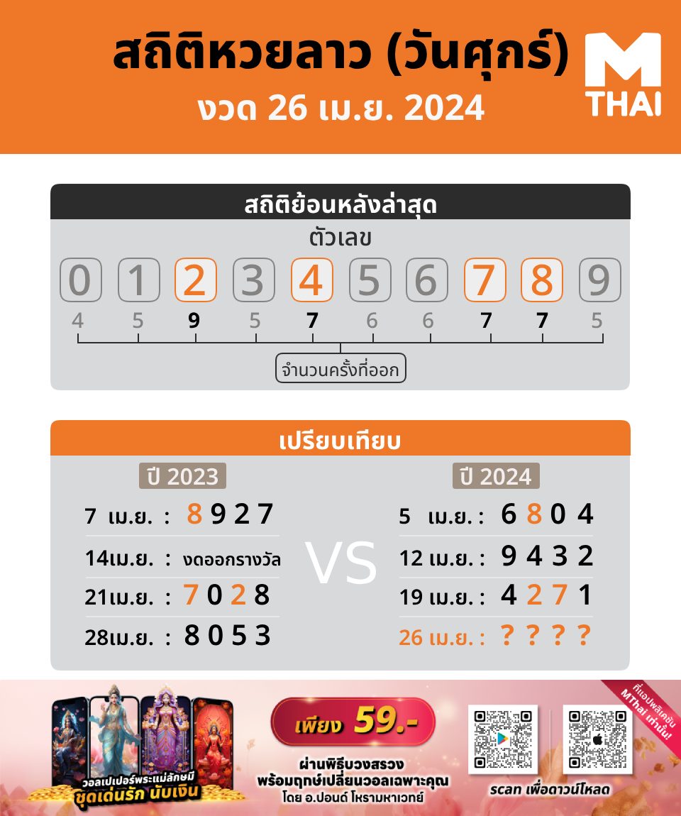 สถิติหวยลาว งวดวันศุกร์ ที่ 26 เมษายน 2567