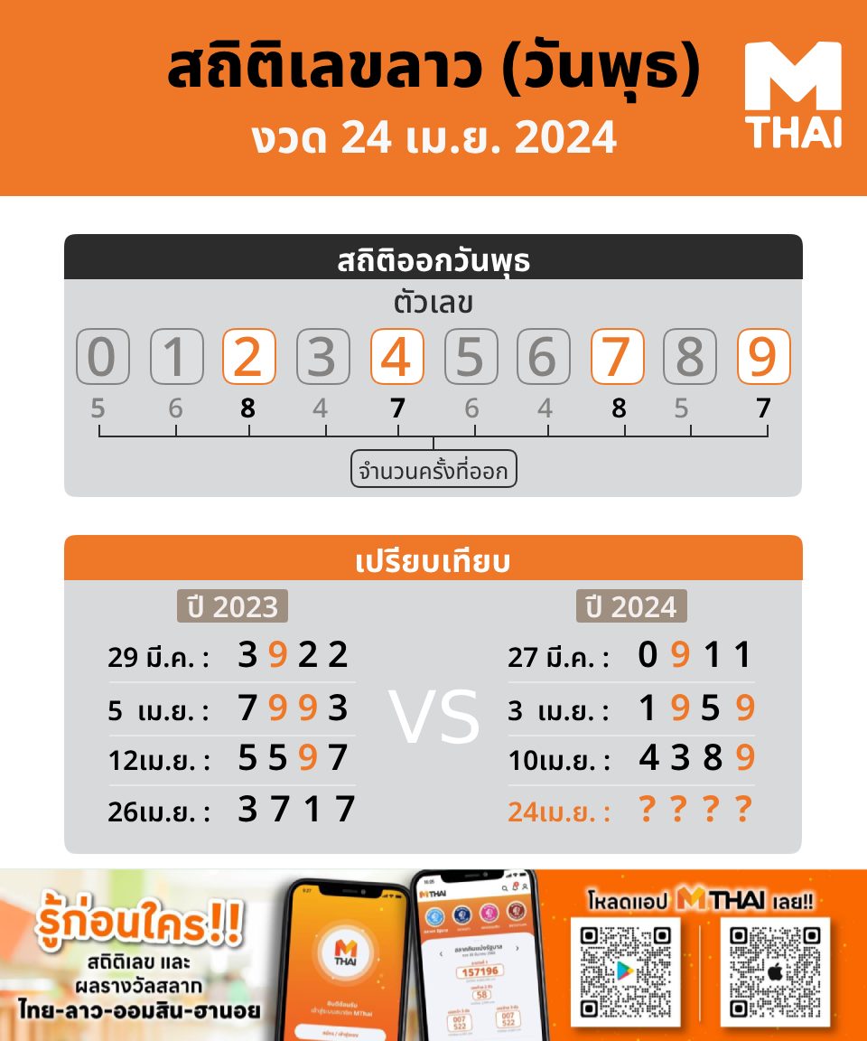 สถิติหวยลาว งวดวันพุธ ที่ 24 เมษายน 2567