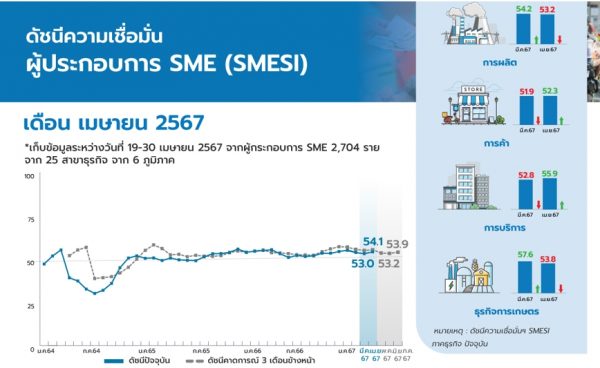 ดัชนีความเชื่อมั่นผู้ประกอบการ SME (SMESI) คาดการณ์ยังพุ่งได้ต่อเนื่องหลังจากกระแสเทศกาลสงกรานต์ ...